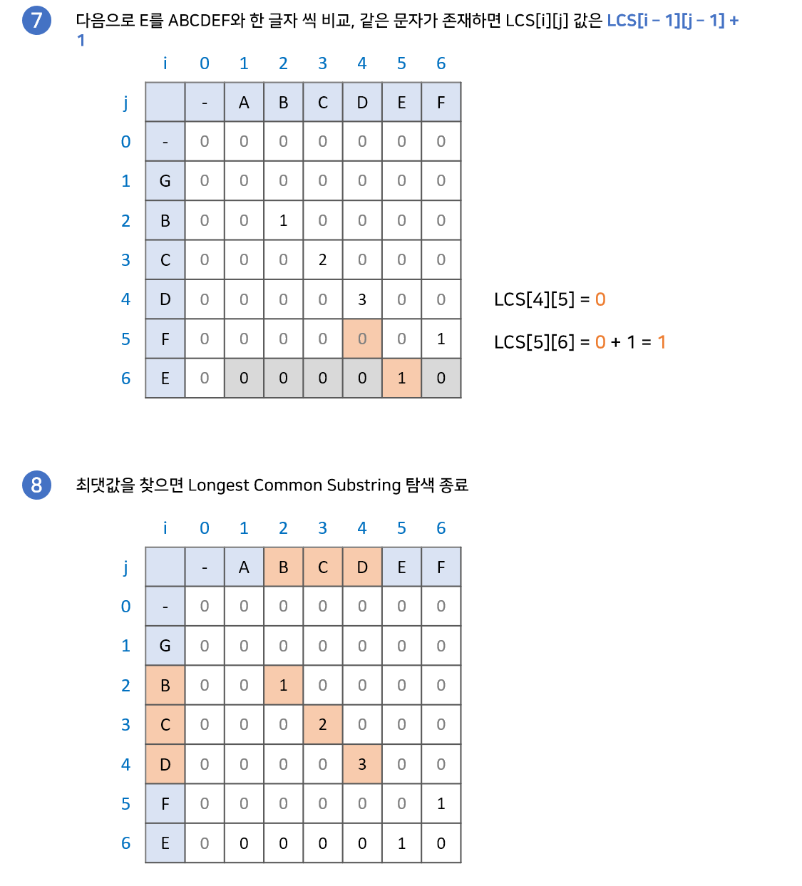 [알고리즘] 그림으로 알아보는 Lcs 알고리즘 Longest Common Substring와 Longest Common Subsequence